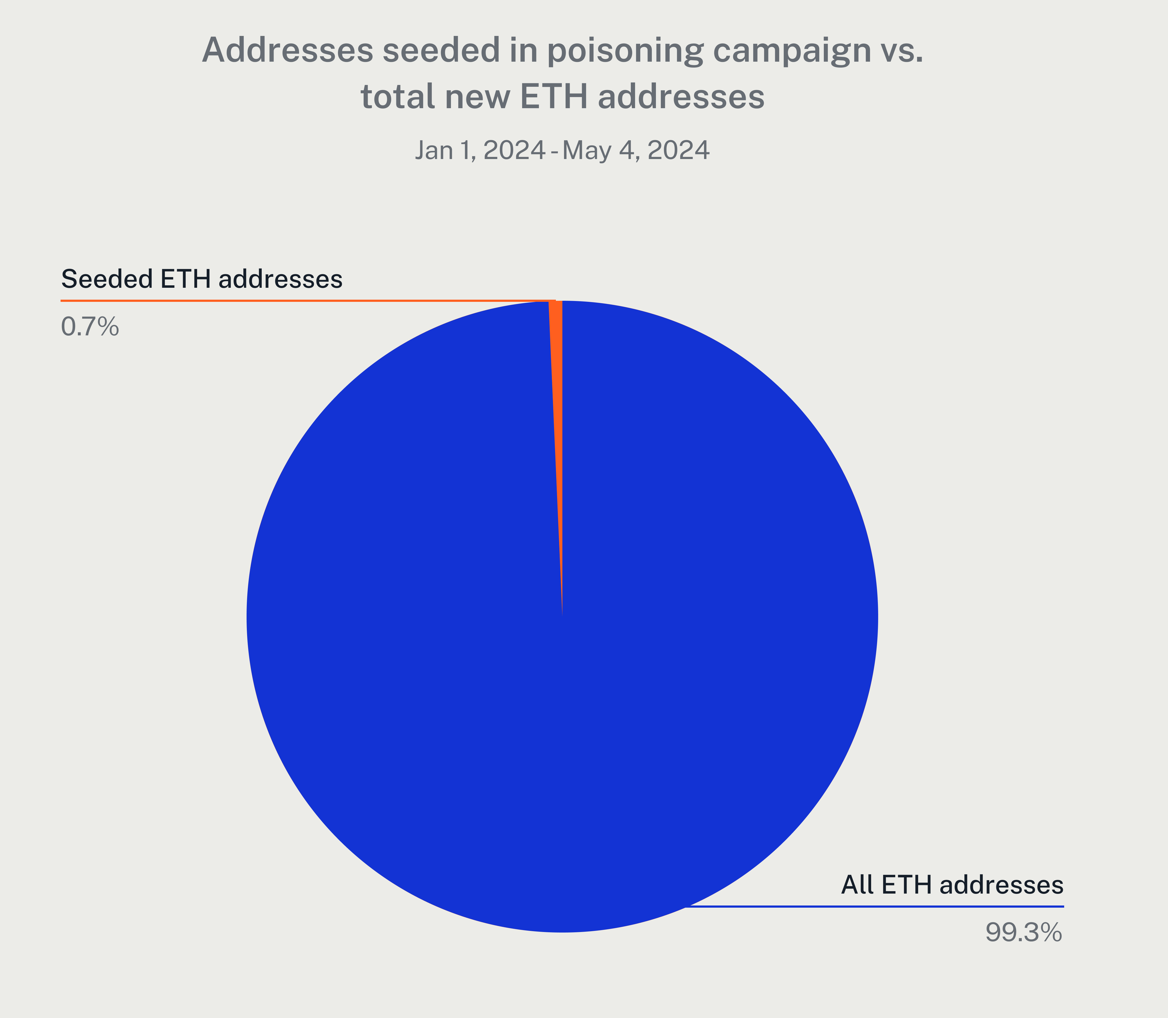 Address Poisoning Scams