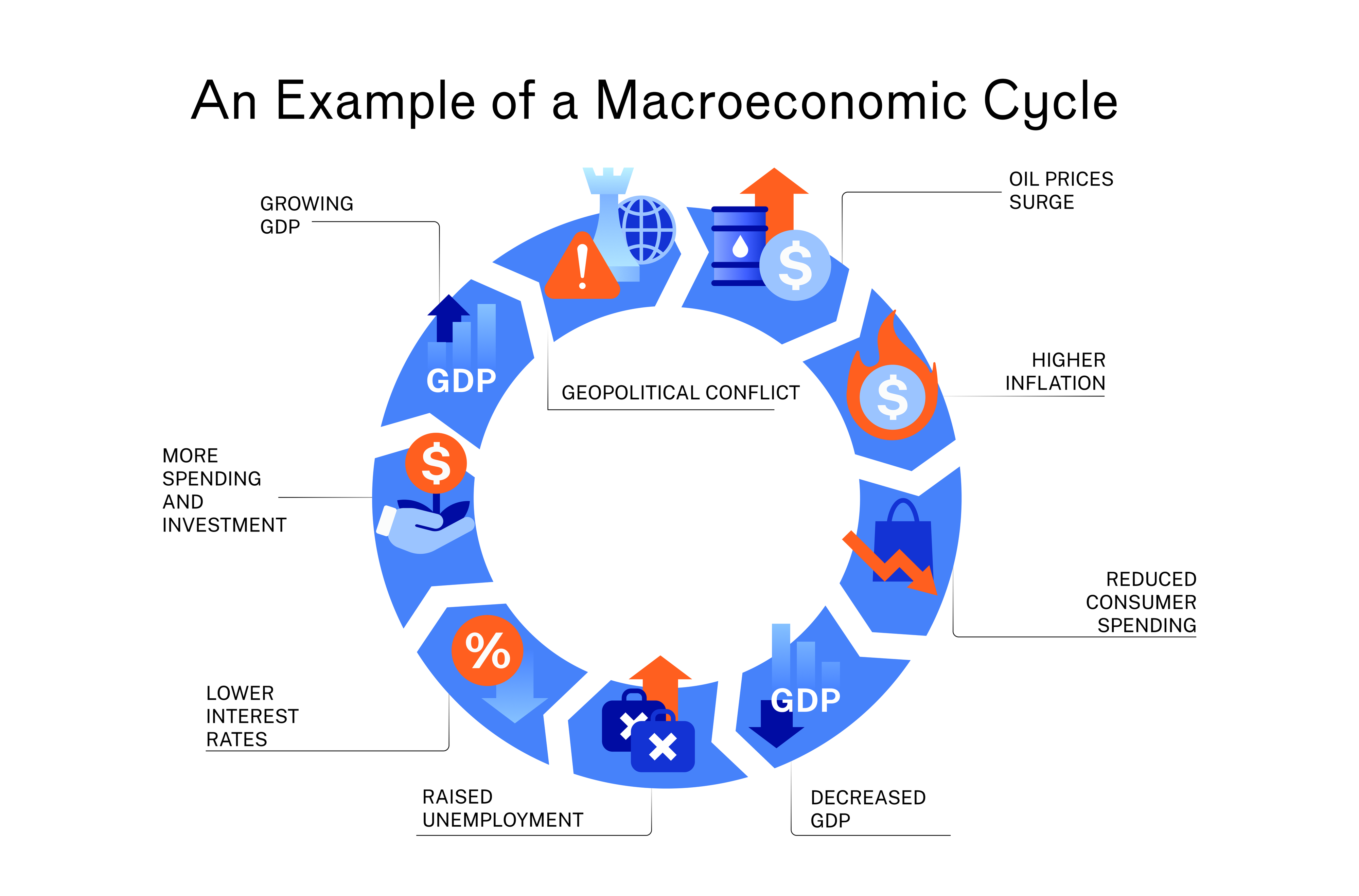 Introduction to Macroeconomics - Learn